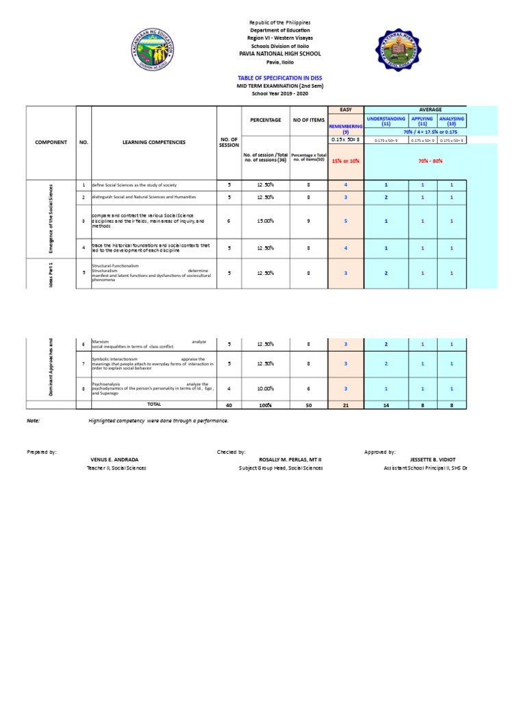 Table of Specification in Diss | PDF | Social Science | Gender
