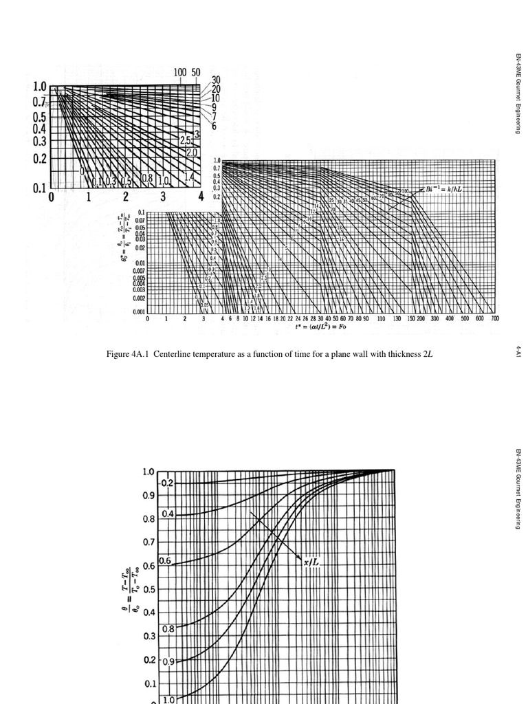Heisler Charts | PDF | Thermodynamics | Euclidean Geometry