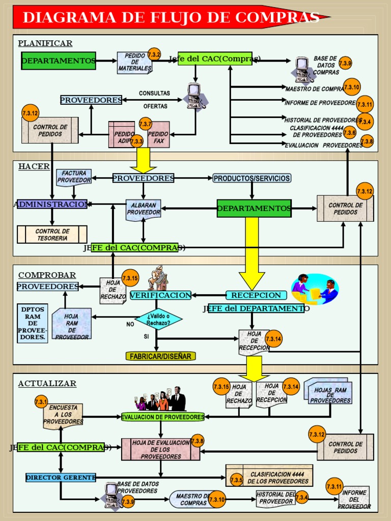 Diagrama de Flujo de Compras | PDF | Informática | Business