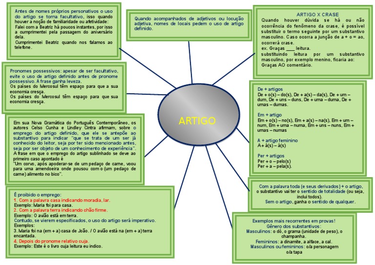 Mapa Mental - Artigo | PDF | Pronome | Tipologia linguística