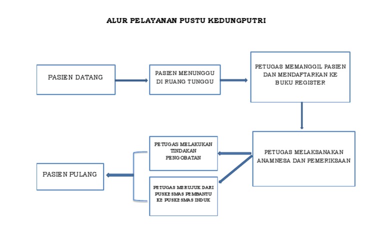 Alur Pelayanan Pustu | PDF