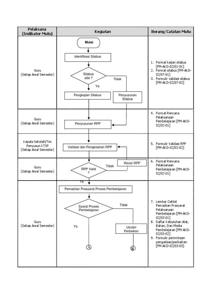 FLOWCHART | PDF