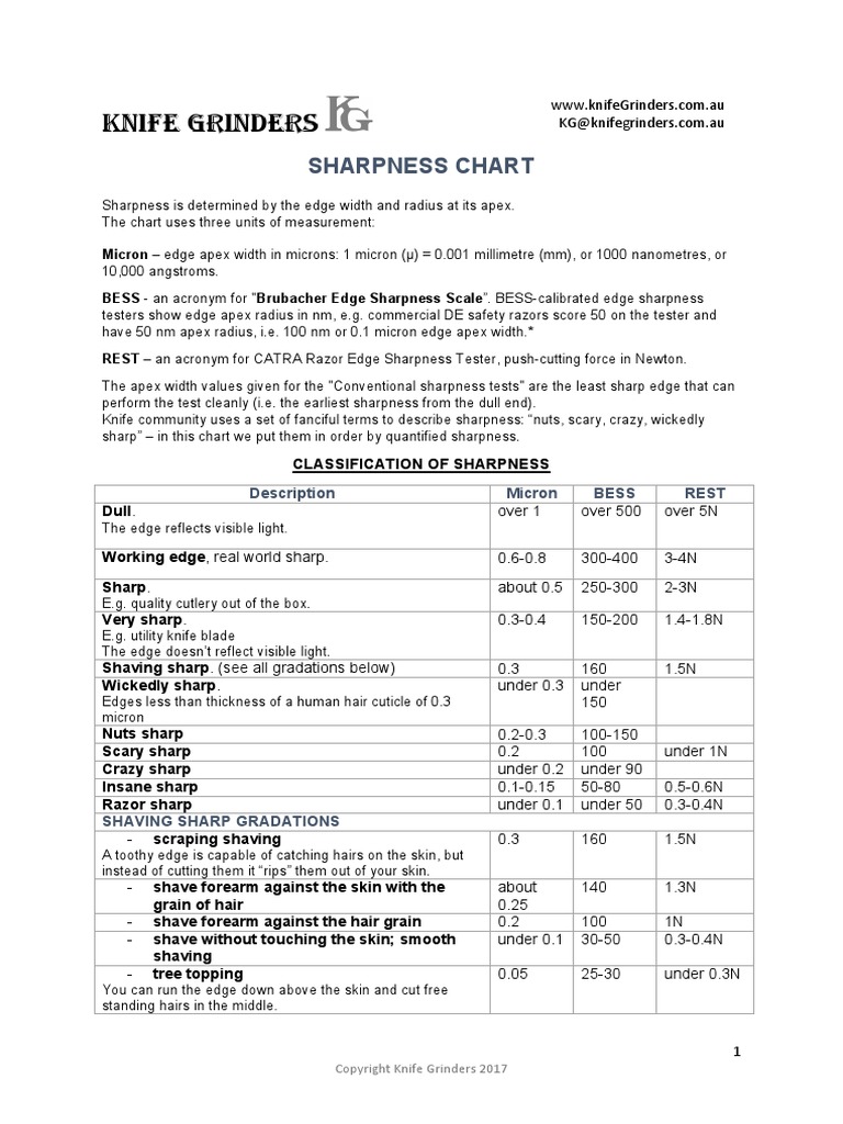 Sharpness Chart | PDF | Knife | Shaving