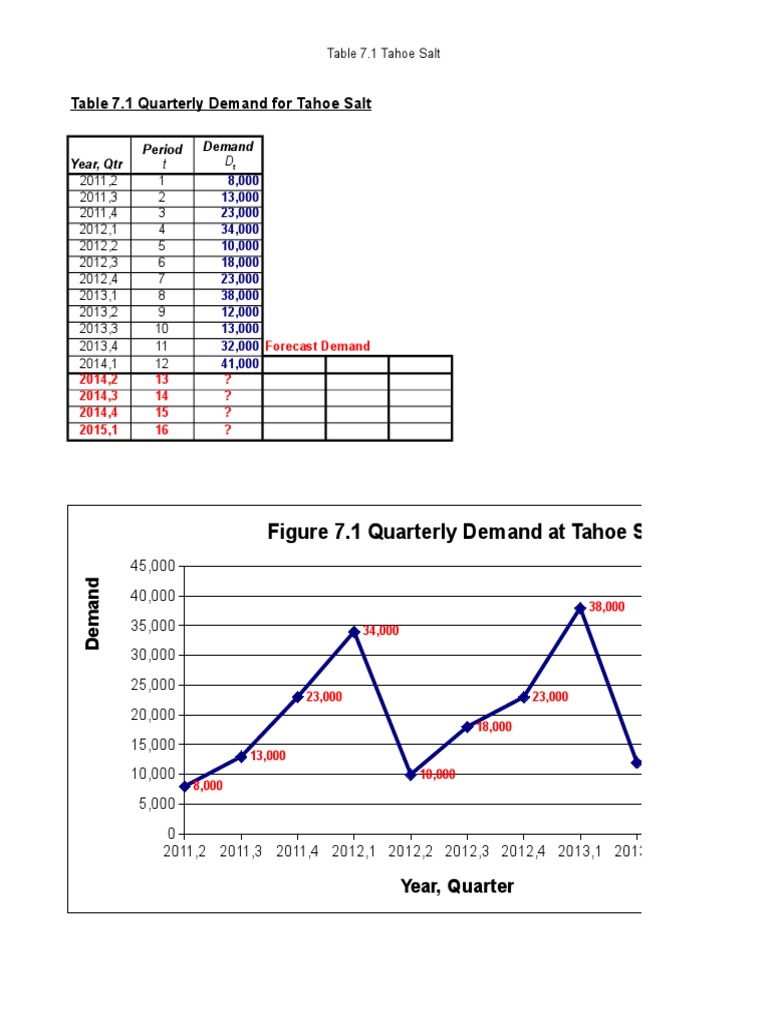 Quarterly Demand Forecasting and Trend Analysis for Tahoe Salt | PDF | Errors And Residuals ...