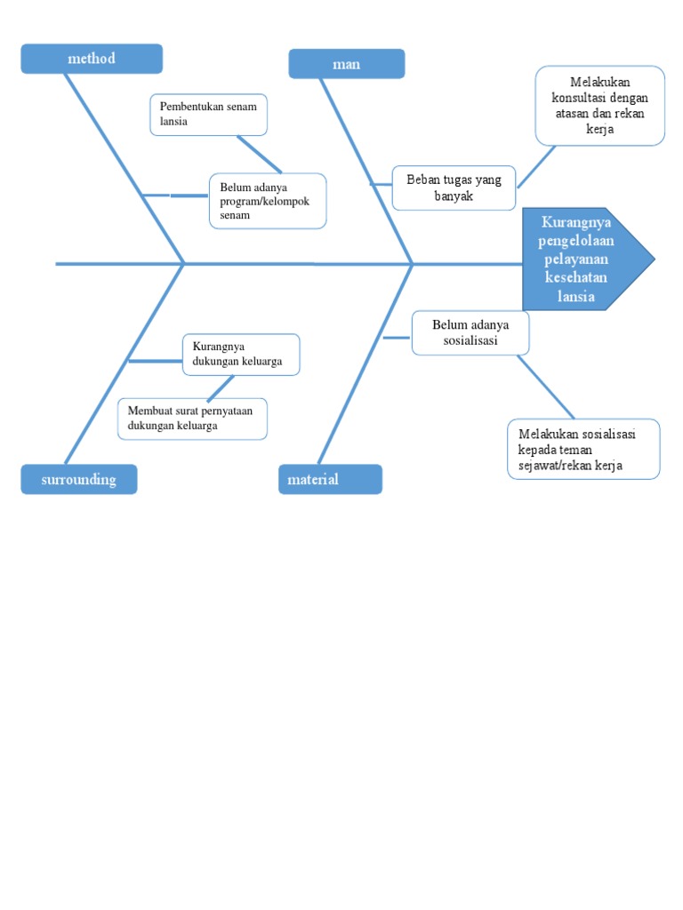 Gambar Diagram Fishbone Dan Keterangan Dukungan Keluarga Lansia | PDF