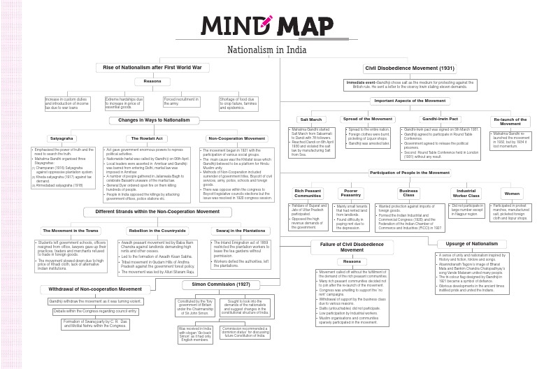 Mind map- Nationalism in India | Mahatma Gandhi | Nonviolence