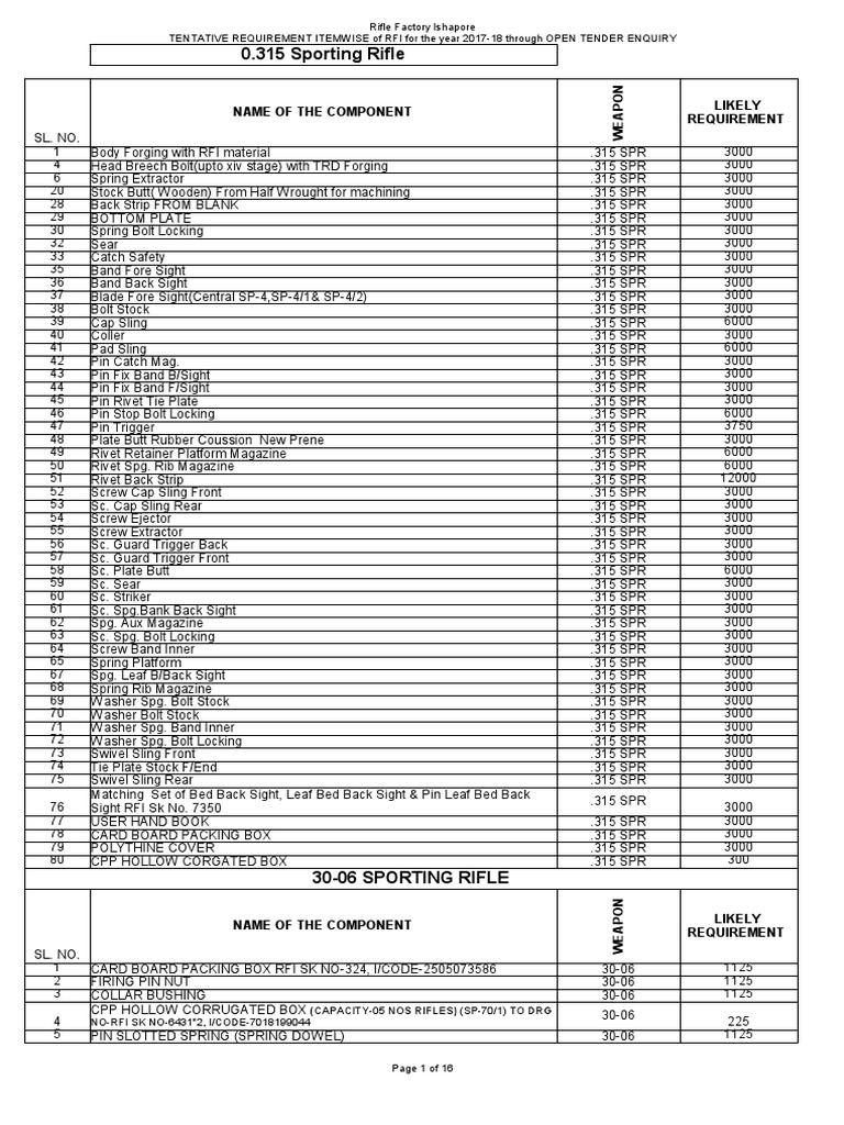 Tentative Requirement of Rfi For Items For 2017-18 PDF | PDF | Trigger ...