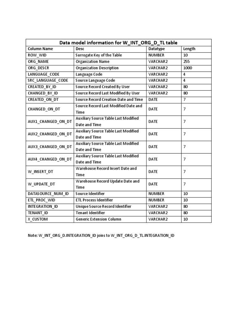 W_INT_ORG_D_TL Table Data Model | PDF
