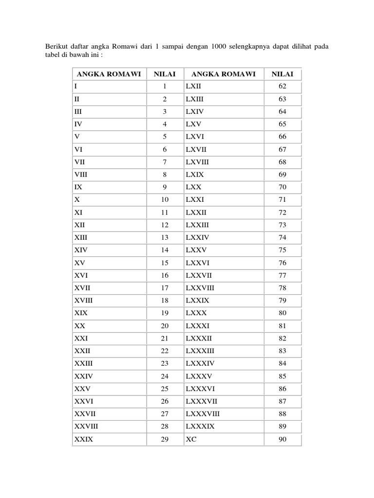 Berikut Daftar Angka Romawi Dari 1 Sampai Dengan 1000 Selengkapnya ...