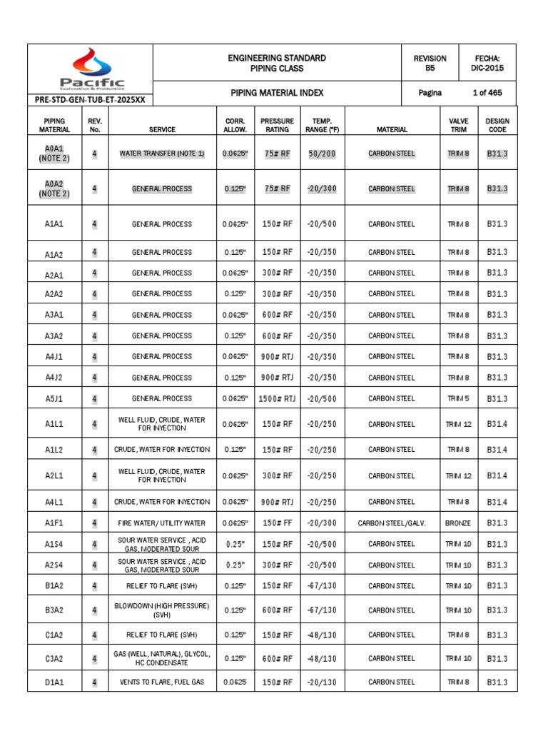 Piping Material Index and Standards | PDF | Pipe (Fluid Conveyance ...