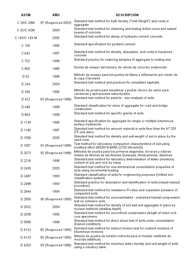Normas NTP y ASTM Lista | PDF | Concrete | Soil