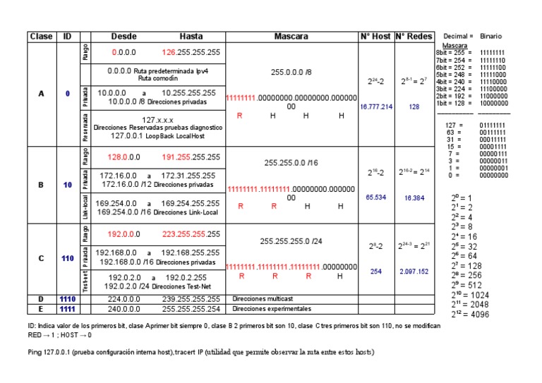 Redes Tabla Clases Redes Ver 1 3 PDF | PDF | Protocolos de ...