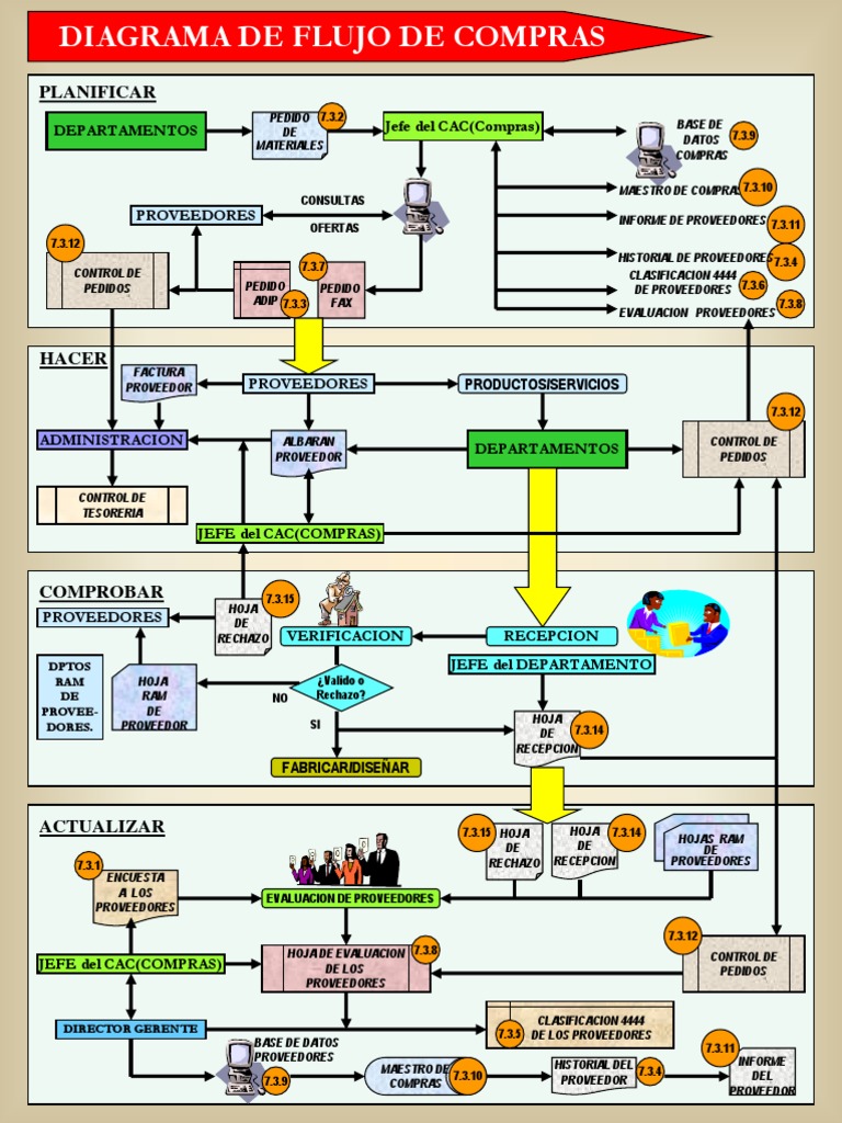 DIAGRAMA DE FLUJO DE COMPRAS (1).ppt | Informática | Tecnología