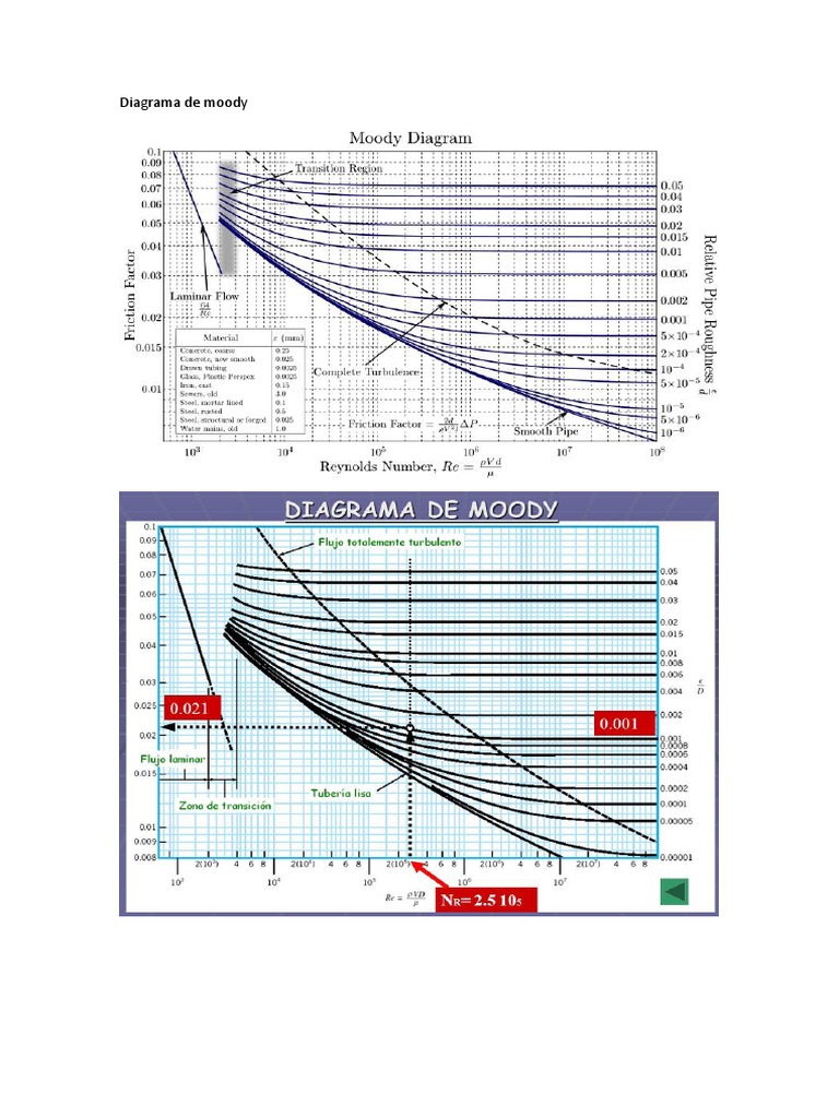 Diagrama de Moody | PDF | Numero Reynolds | Viscosidad