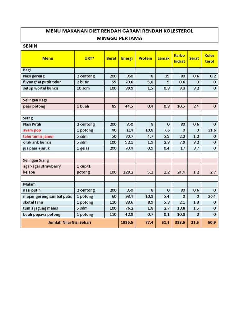 Menu Diet Rendah Kolesterol 1900-2000 Kkal | PDF