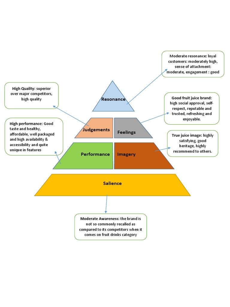 Brand Resonance Pyramid | PDF