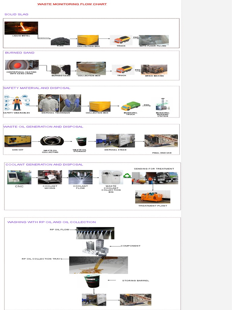 Industrial Waste Management Guide | PDF