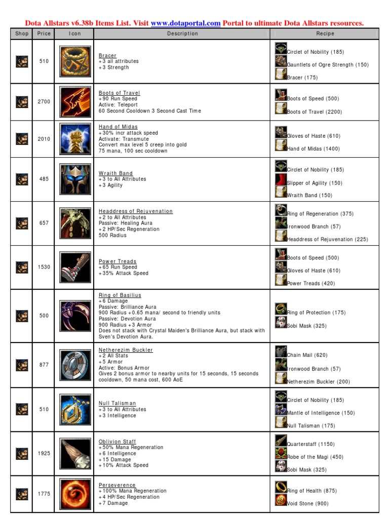 Dota 1 Items List and Recipes | PDF | Leisure
