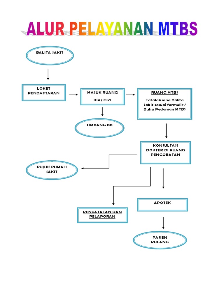 Alur Pelayanan MTBS | PDF
