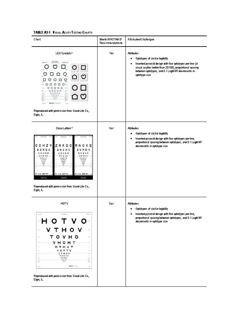 TABLE A3-1 Visual Acuity Testing Charts | PDF | Light | Senses