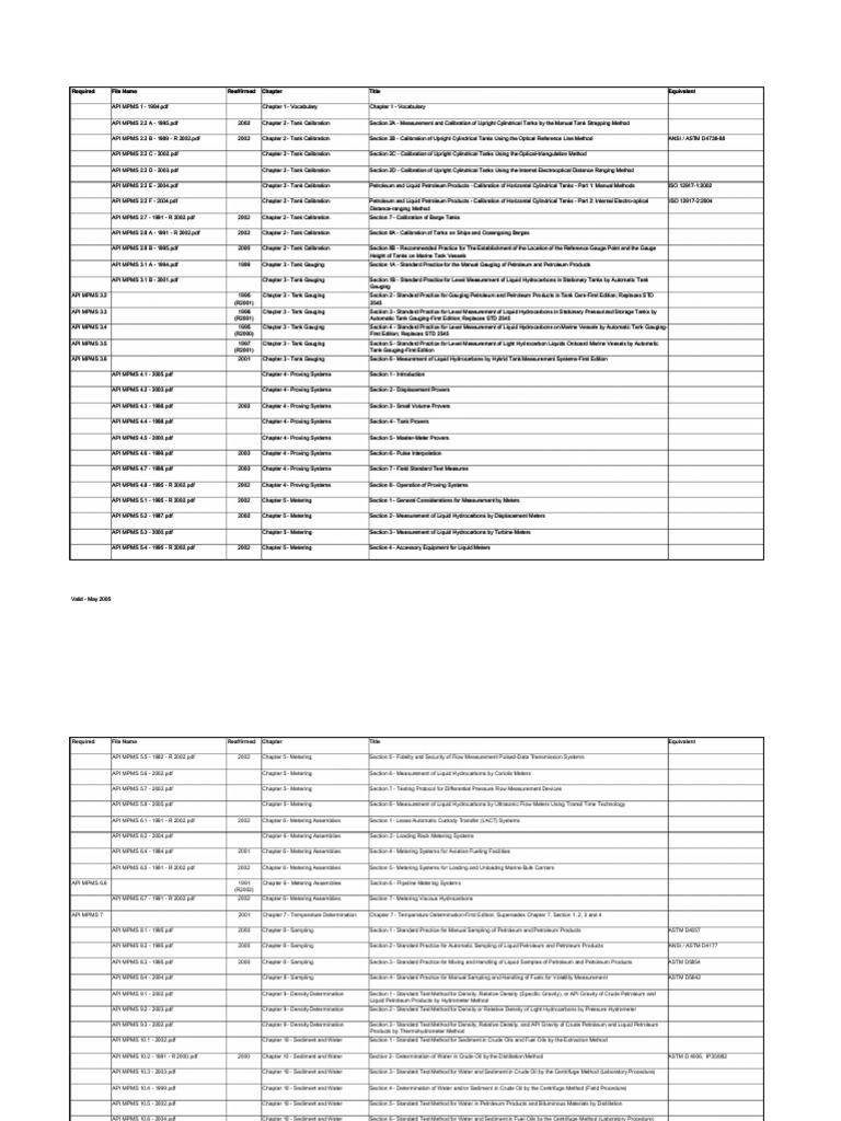 Api Mpms List | PDF | Calibration | Accuracy And Precision