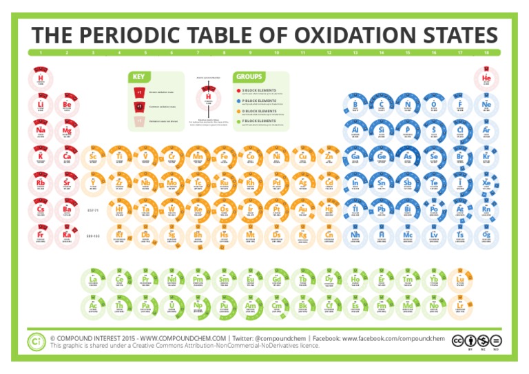 The Periodic Table of Oxidation States 2016 PDF | Download Free PDF ...