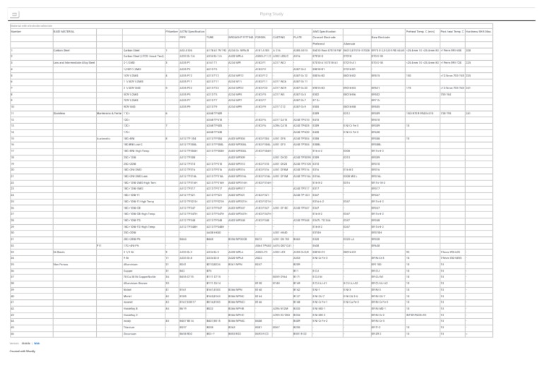 Welding Electrode Selection Table - Piping Study | PDF | Nickel | Metals
