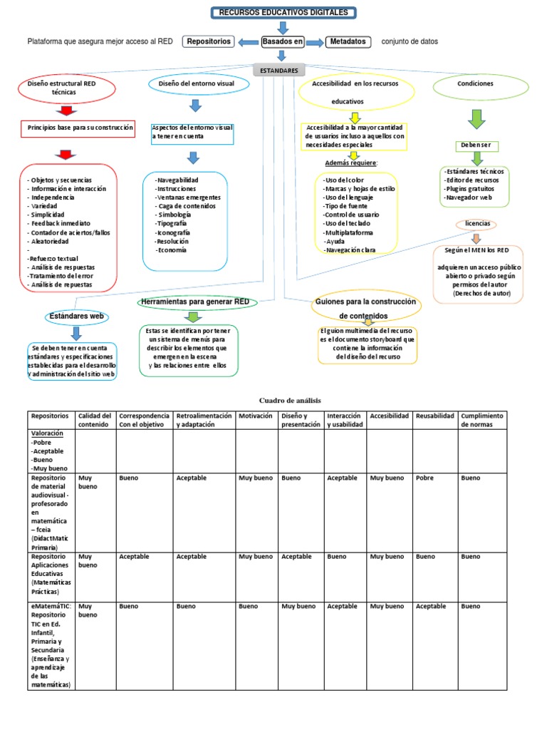 Mapa Conceptual | PDF | Metadatos | Diseño