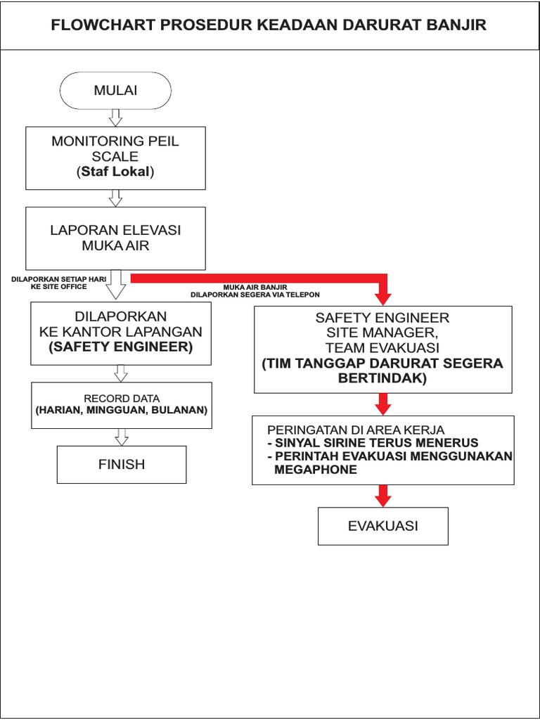 Flowchart Banjir | PDF