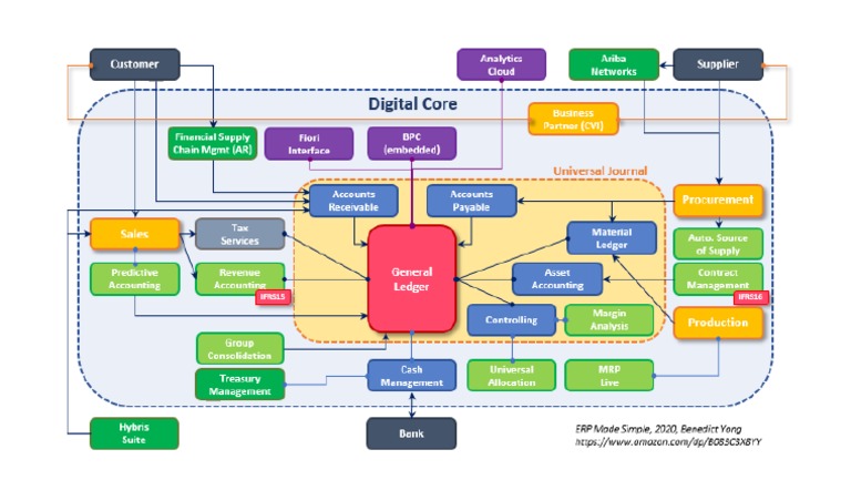 SAP S4 HANA Innovations