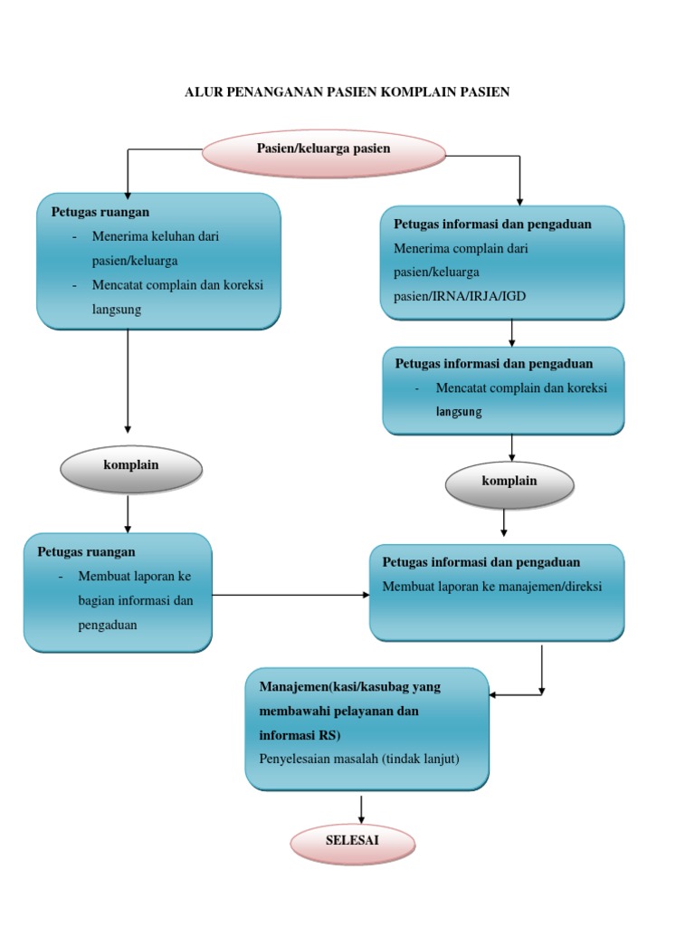 Alur Penanganan Pasien Komplain Pasien | PDF