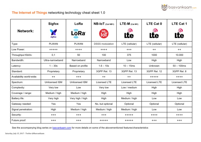 IoT Cheat Sheet | PDF | Lte (Telecommunication) | Mobile Technology