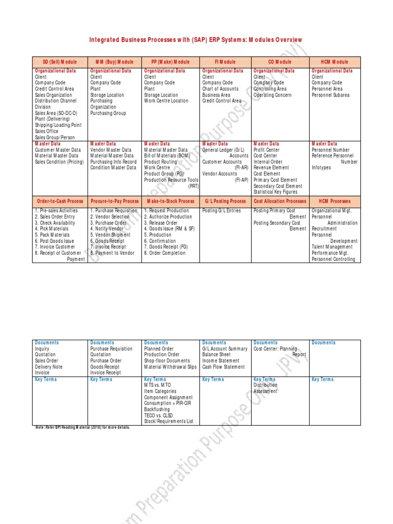 SAP ERP Modules - Overview | PDF | Receipt | Business Economics