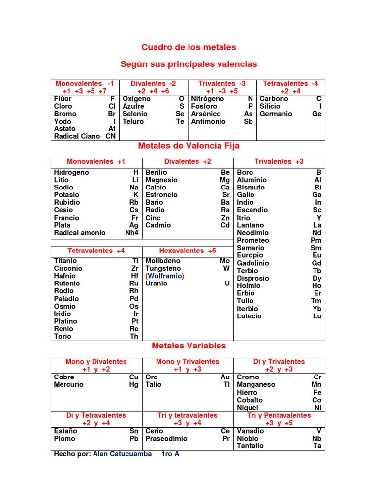 Cuadro de Los Metales | PDF | Circonio | Elementos químicos