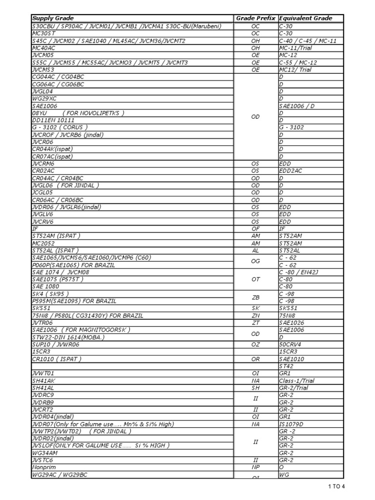 Steel Grade Equivalents Overview | PDF