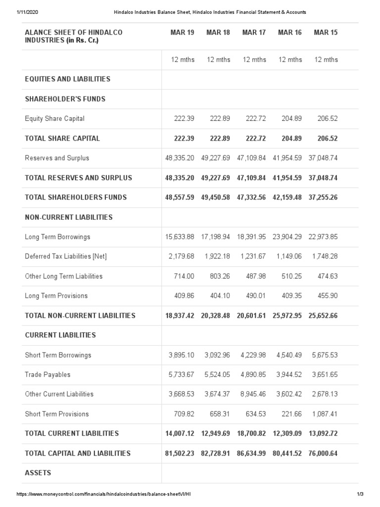 Hindalco Industries Balance Sheet, Hindalco Industries Financial ...