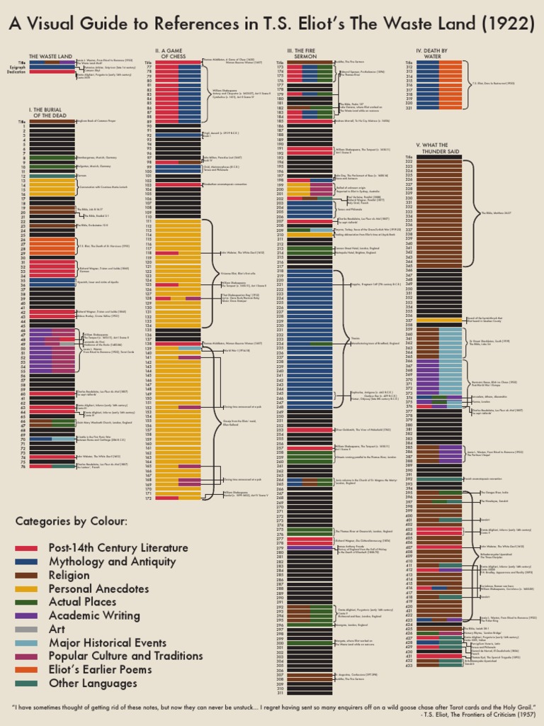 Visual Guide to T.S. Eliot's The Waste Land | PDF