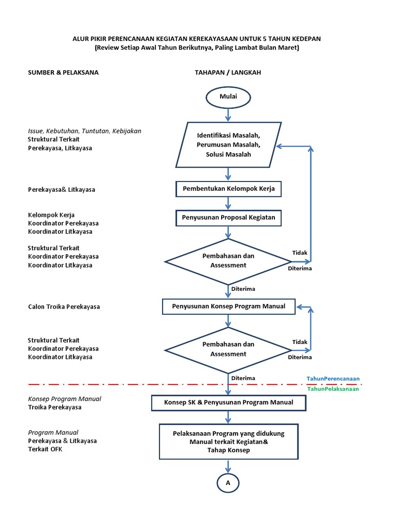 Alur Pikir Perencanaan Kegiatan Kerekayasaan Untuk 5 Tahun Kedepan - Okta PDF | PDF