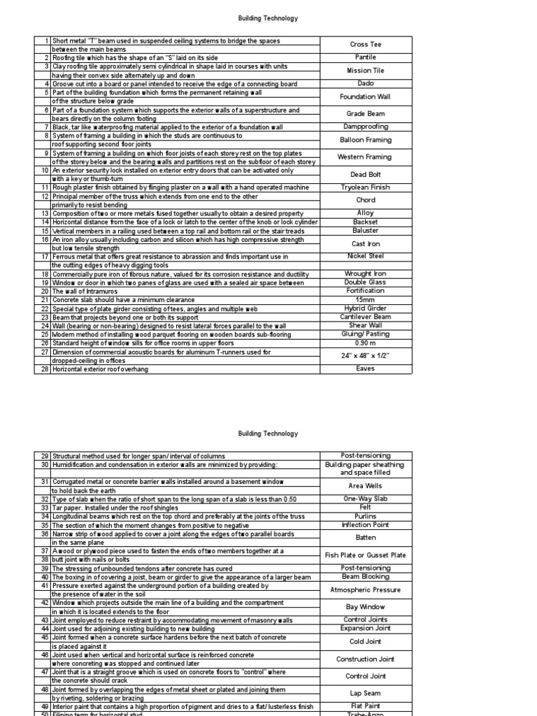 Building Tech Terms | PDF | Framing (Construction) | Wall