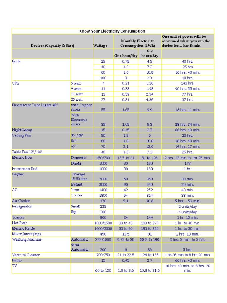 Know Your Electricity Consumption | PDF | Compact Fluorescent Lamp ...
