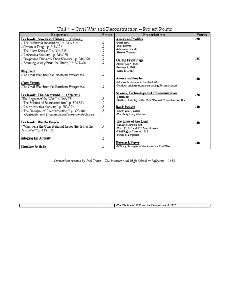 Civil War and Reconstruction Project Guide | PDF | American Civil War ...