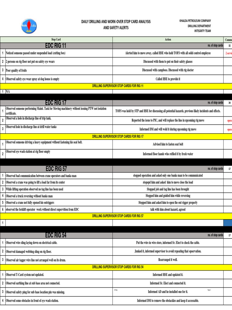 Daily Drilling and Work-Over Stop Card Analysis from Khalda Petroleum ...