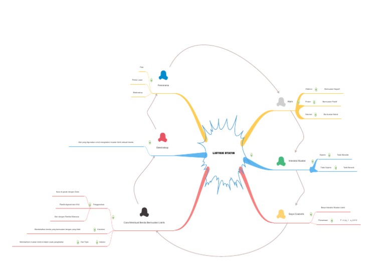 Mind Mapping Listrik Statis | PDF