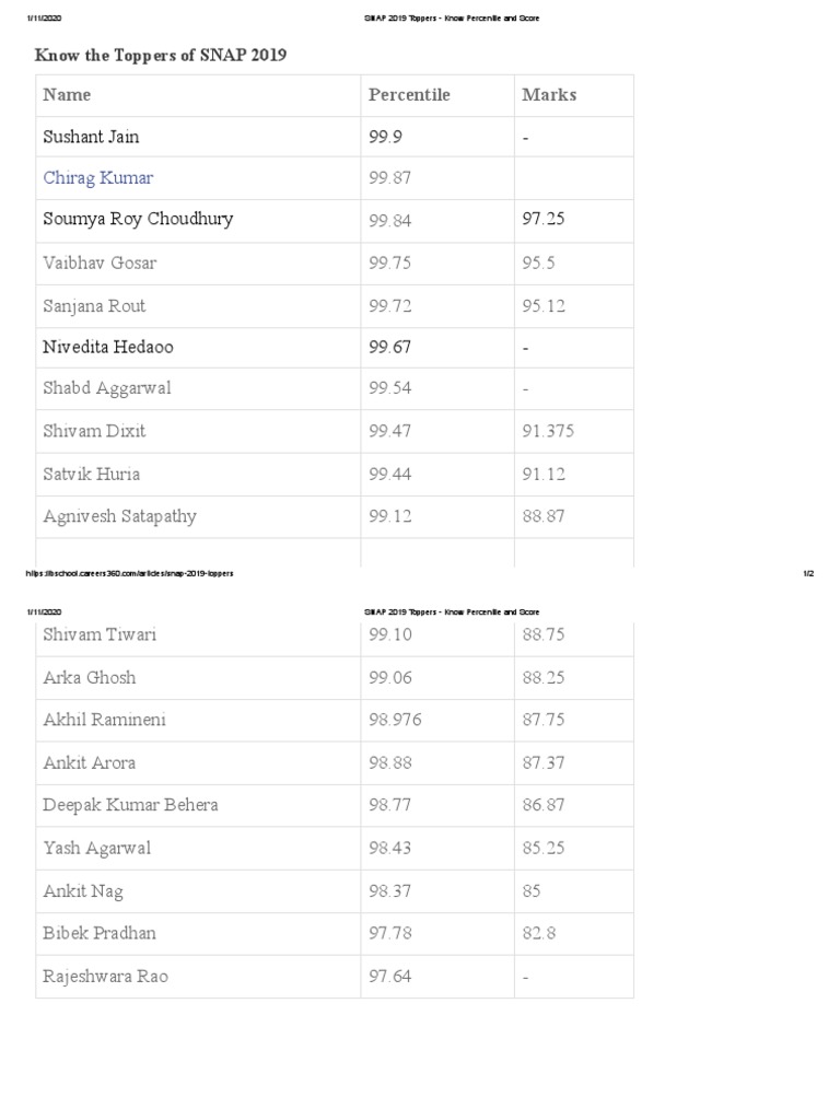 SNAP 2019 Toppers | PDF