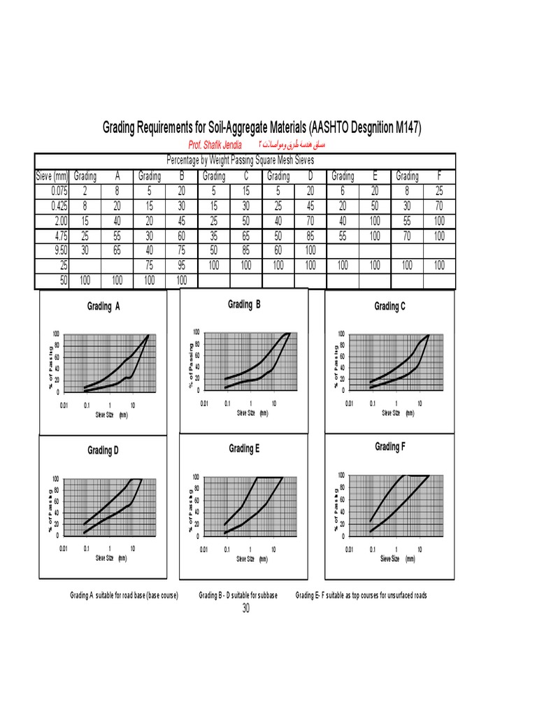 Aashto M147 - Grading PDF | Download Free PDF | Nature
