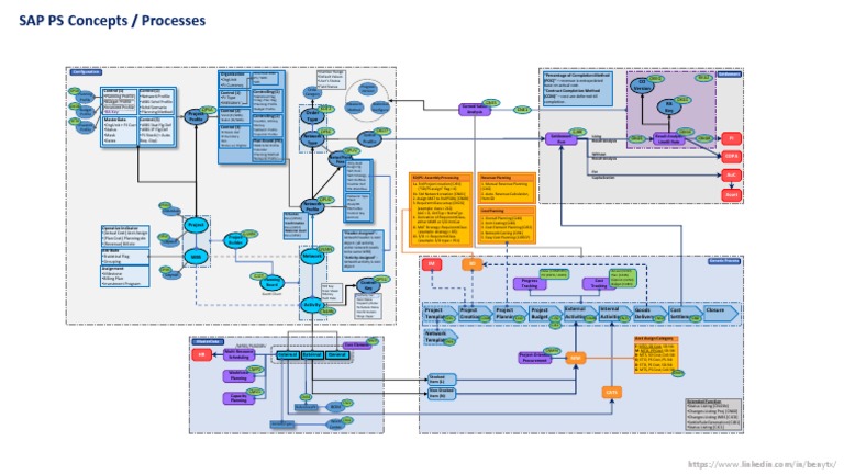 SAP PS Certification Overview (Mindmap Edition) | PDF | Business ...