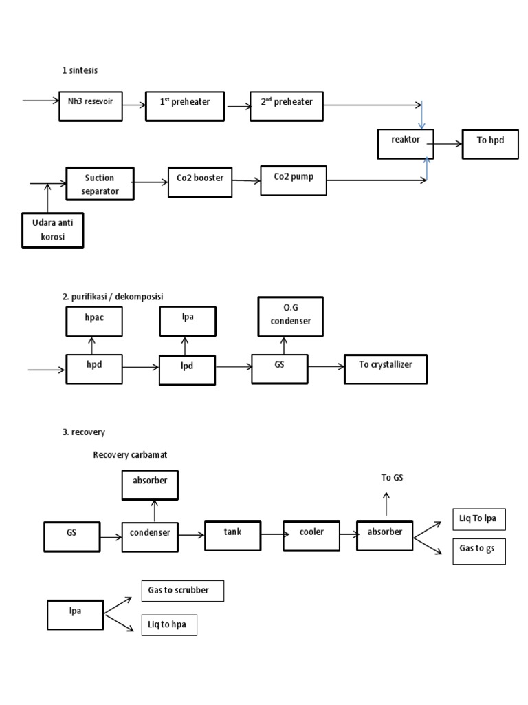 Blok Diagram Urea | PDF