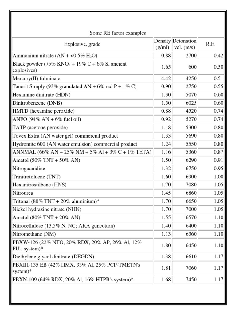 RE Factor | PDF | Chemical Substances | Chemical Compounds