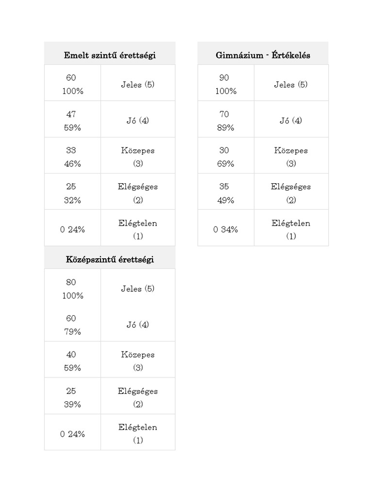 Értékelési Skála | PDF