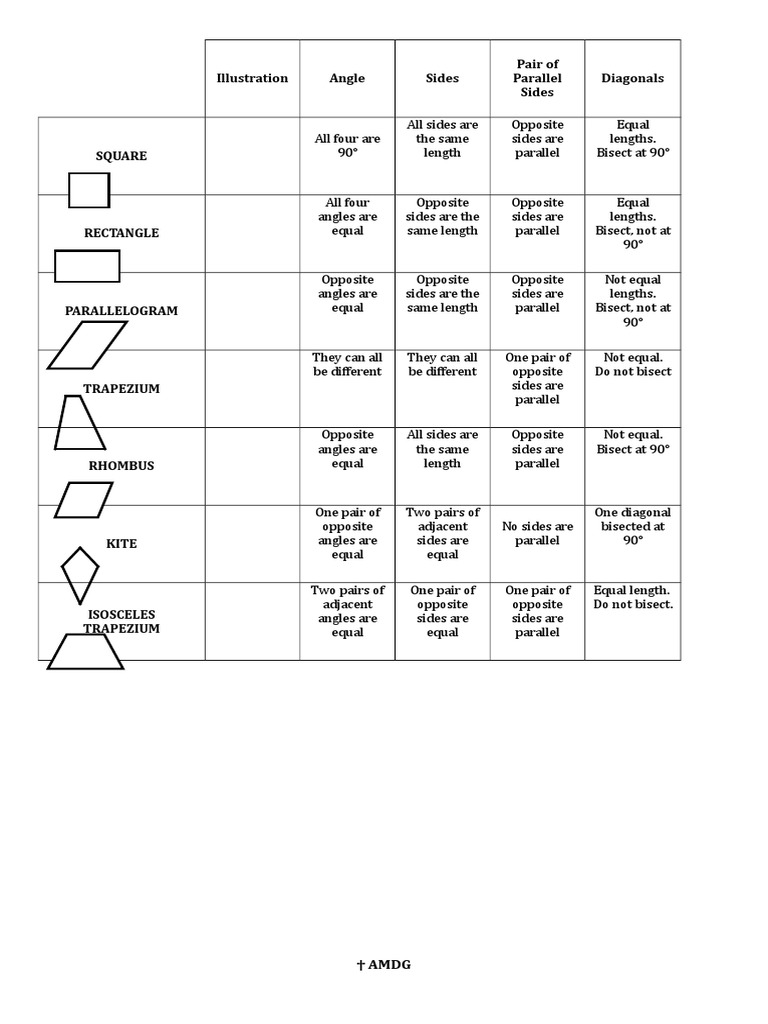 Properties of Quadrilaterals Explained | PDF | Rectangle | Elementary ...